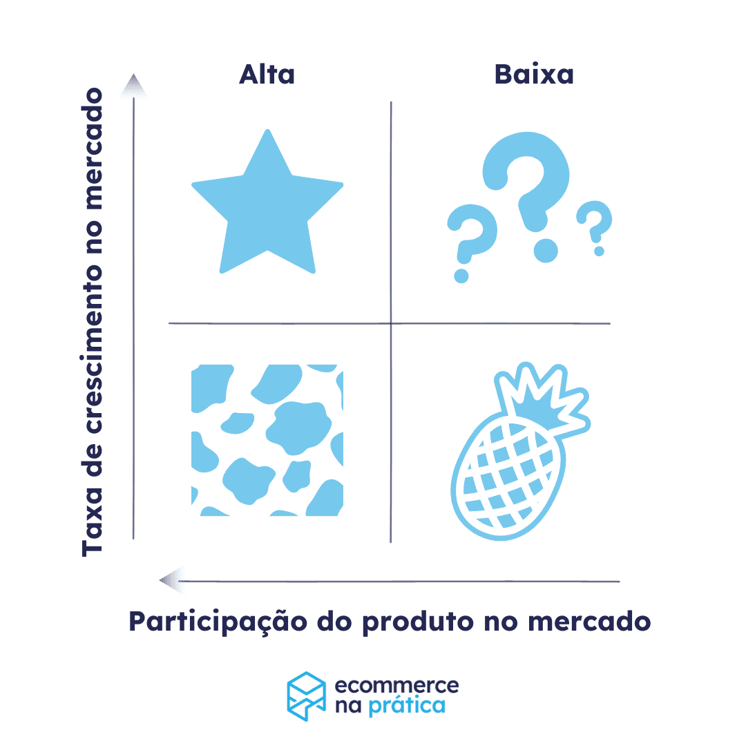 Matriz BCG: o que é, como funciona e exemplos práticos