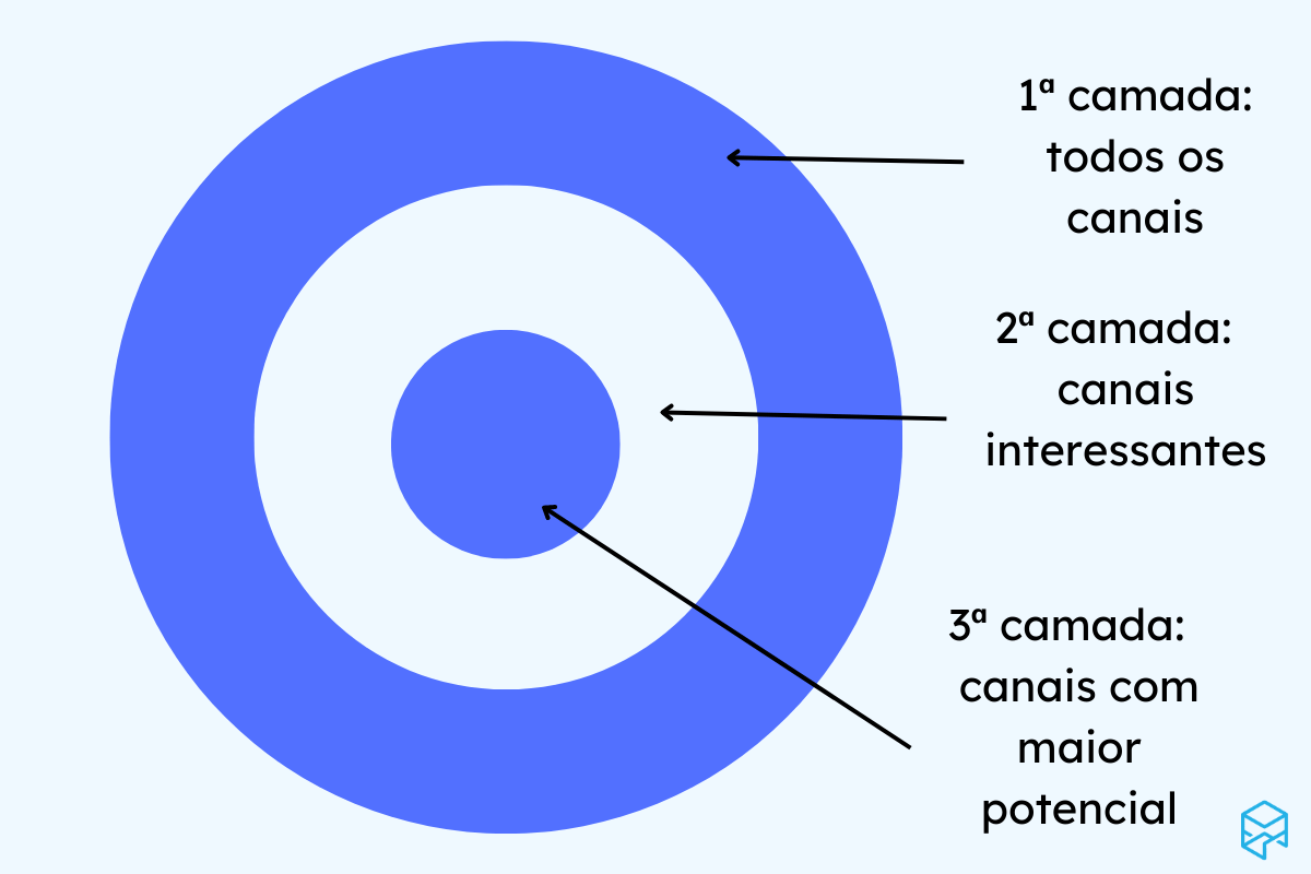 Bullseye Framework: o que é, como funciona e como aplicar