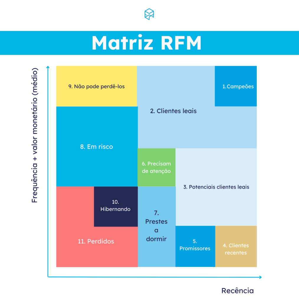 Matriz RFM: o que é e como usar para impulsionar vendas?