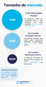 Total Addressable Market: como calcular TAM, SAM e SOM